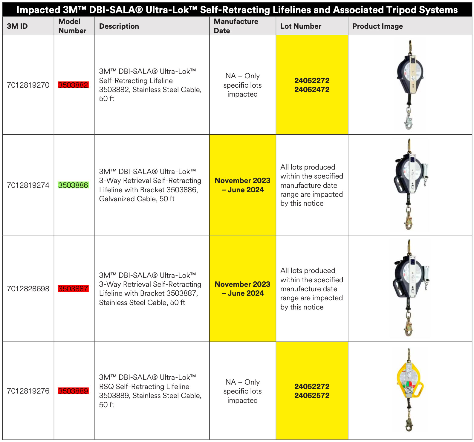 2024/07 - Stop Use/Remediate notice for select 3M Self-Retracting ...
